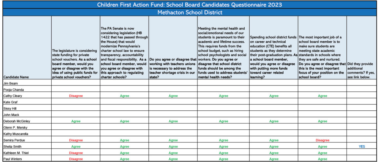 School Board Candidate Response – Methacton | Children First Action Fund